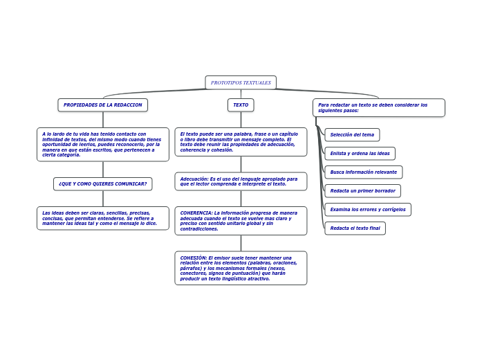PROTOTIPOS TEXTUALES - Mind Map